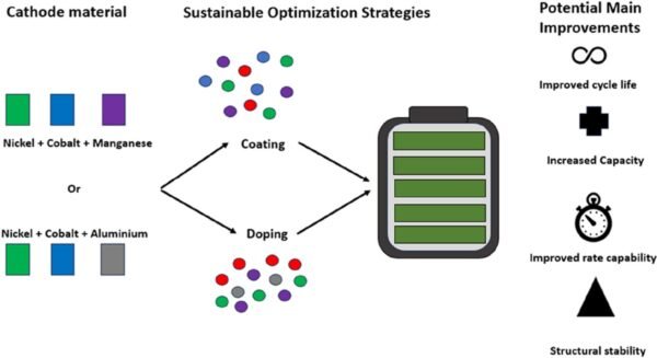 Nickel Cobalt Manganese in Lithium Battery Cathodes