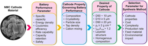 Nickel Cobalt Manganese in Lithium Battery Cathodes