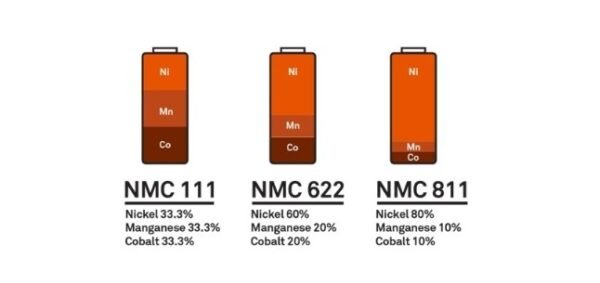 Nickel Cobalt Manganese in Lithium Battery Cathodes